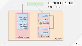 App Mod 03: Monoliths to microservices with java ee and spring boot | PPT