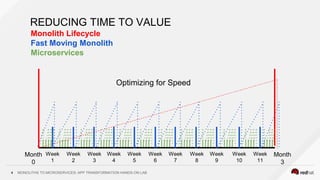 App Mod 03: Monoliths to microservices with java ee and spring boot | PPT