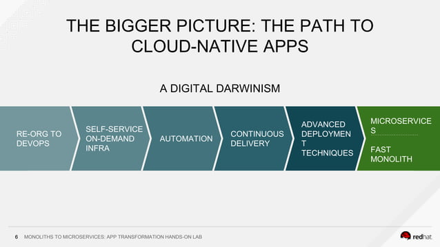 App Mod 03: Monoliths to microservices with java ee and spring boot | PPT