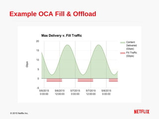 Netflix Open Connect: Delivering Internet TV to the world | PPT