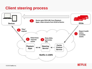 Netflix Open Connect: Delivering Internet TV to the world | PPT