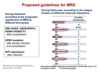MOLECULAR MONITORING | PPTX