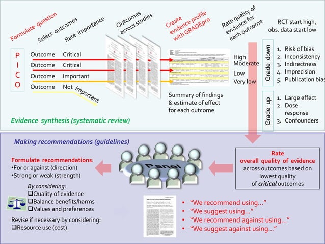 Elaboración de recomendaciones en GPC. Sistema GRADE | PPT