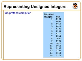 NumberSystems.pptx | Programming Languages | Computing