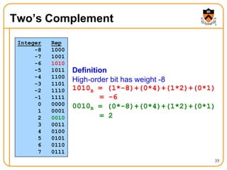 NumberSystems.pptx | Programming Languages | Computing