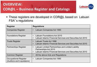 e-Filing: COR@L System - Labuan | PPTX
