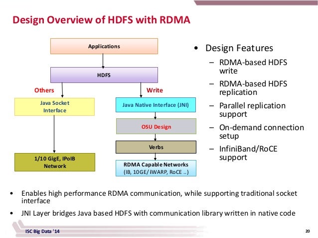 Performance Optimization of Hadoop Using InfiniBand RDMA Performance Optimization of Hadoop Using InfiniBand RDMA