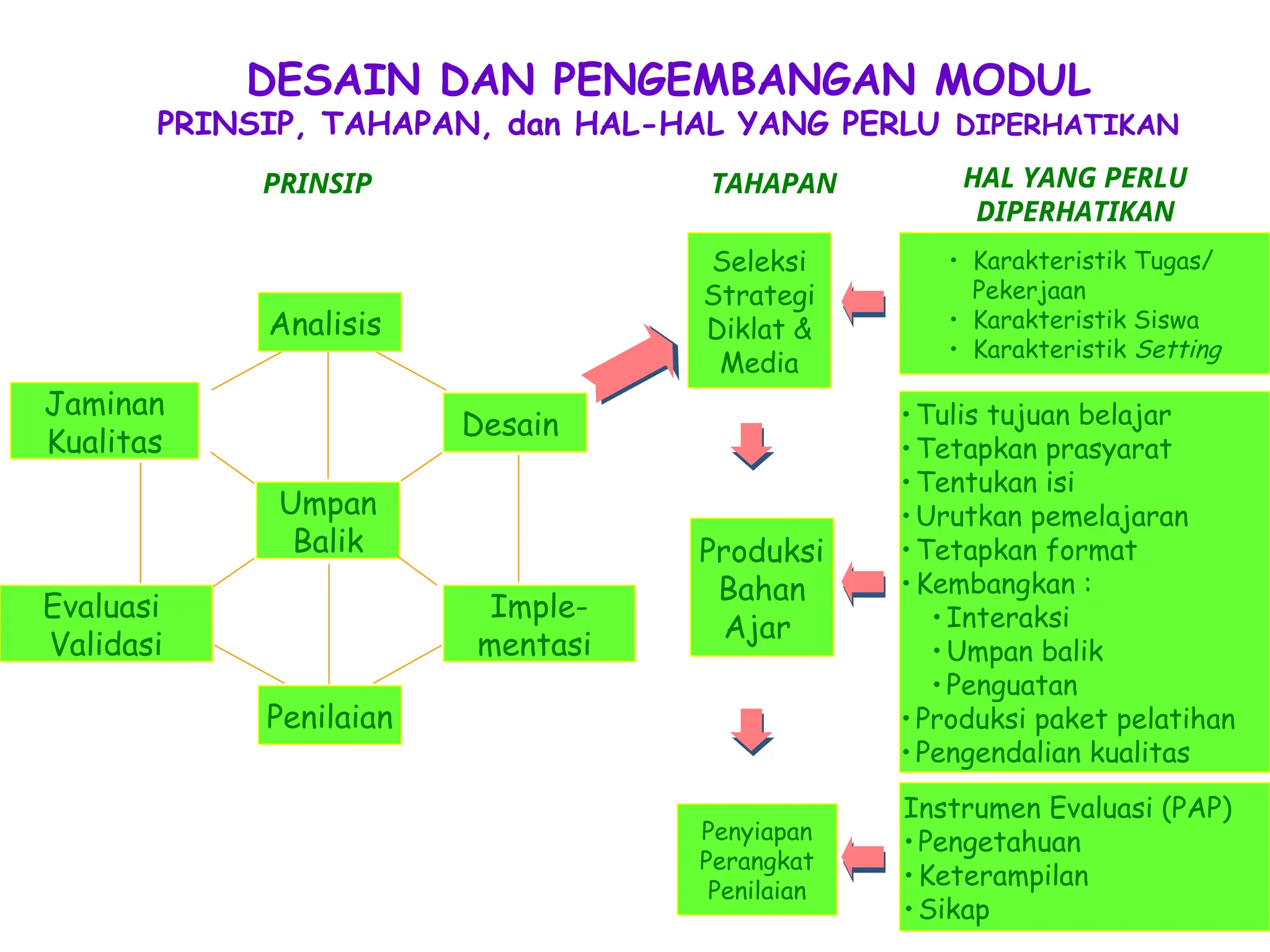 03 Pembuatan_modul.ppt 03 Pembuatan_modul.ppt