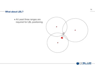 PHINS for DP applications | PPTX