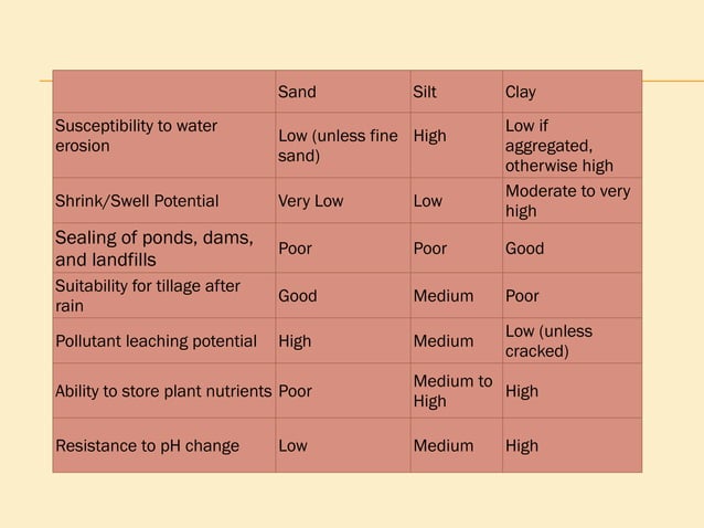 03 Physical Properties (Texture) of Soil.pptx