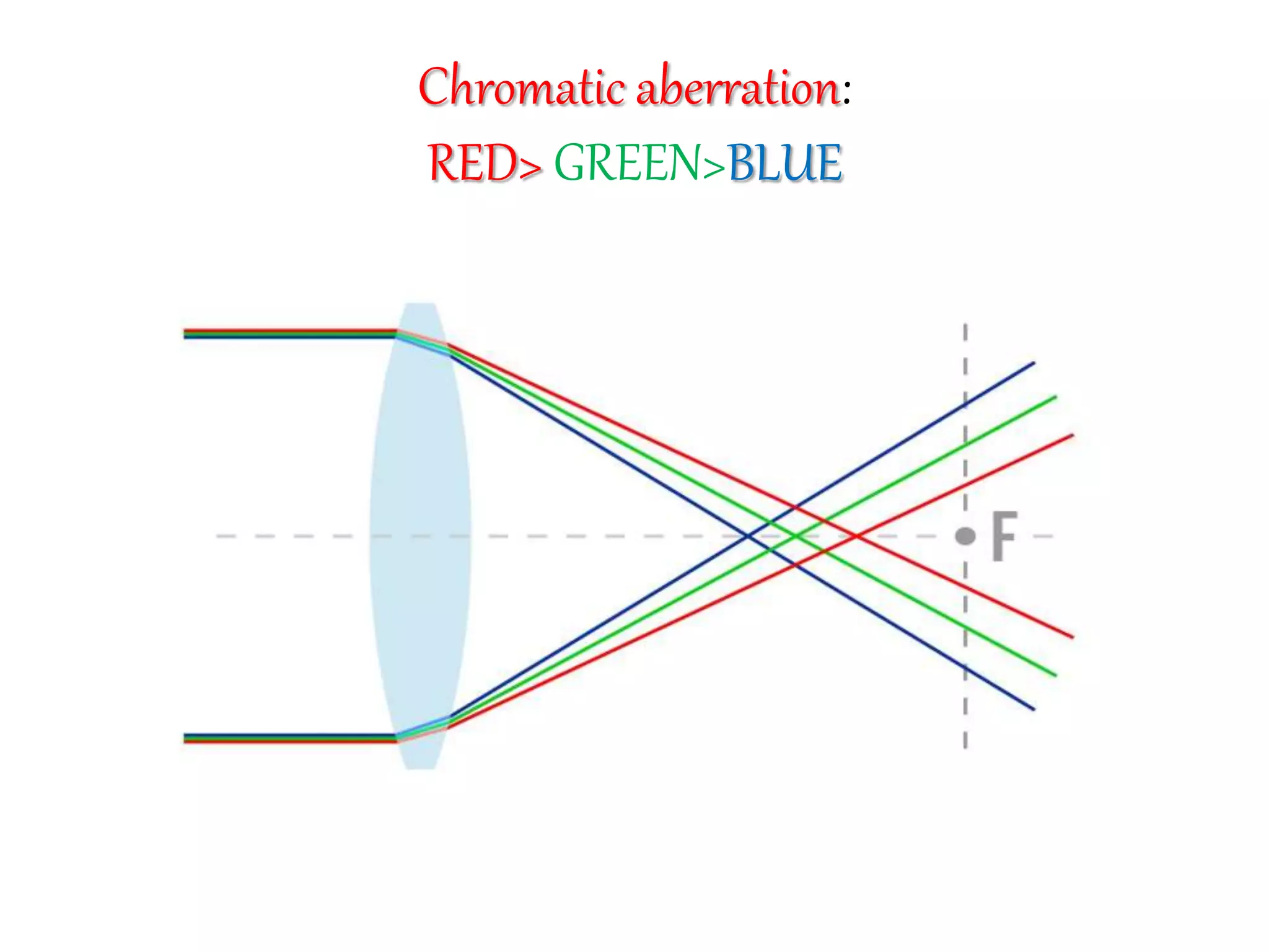 03 physiological optical defects | PPTX