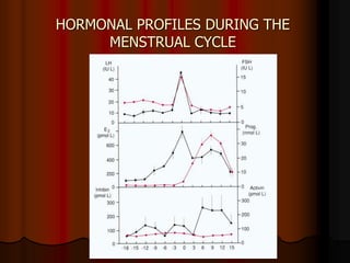 03_PHYSIOLOGY OF THE MENSTRUAL CYCLE.ppt