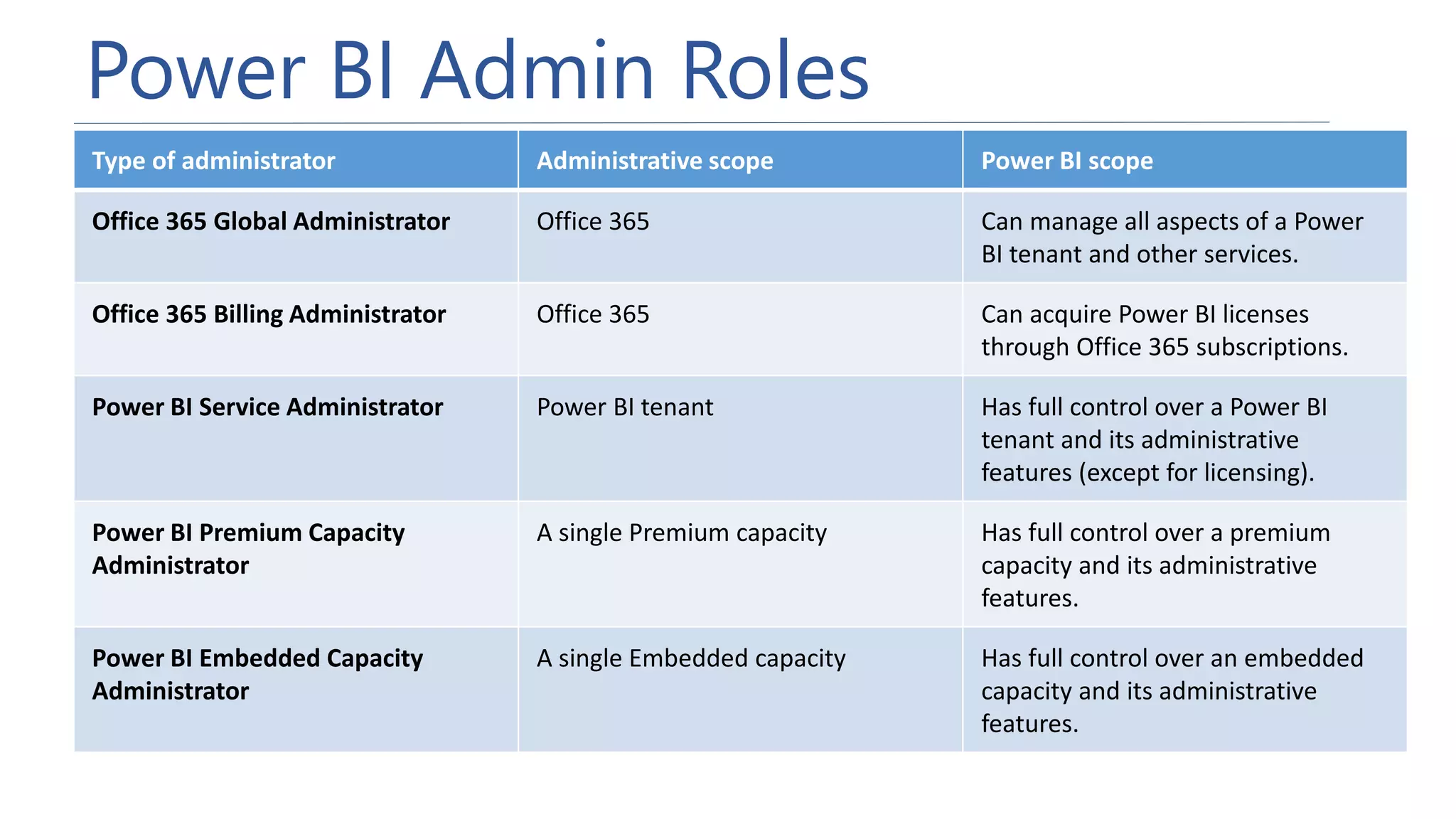 Power BI Admin Features & REST API | PPTX
