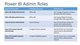Power BI Admin Features & REST API | PPT