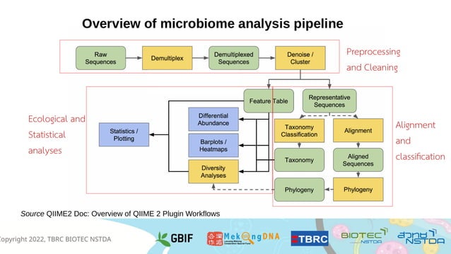 eDNA data analysis and mobilization for conservation of microbial diversity