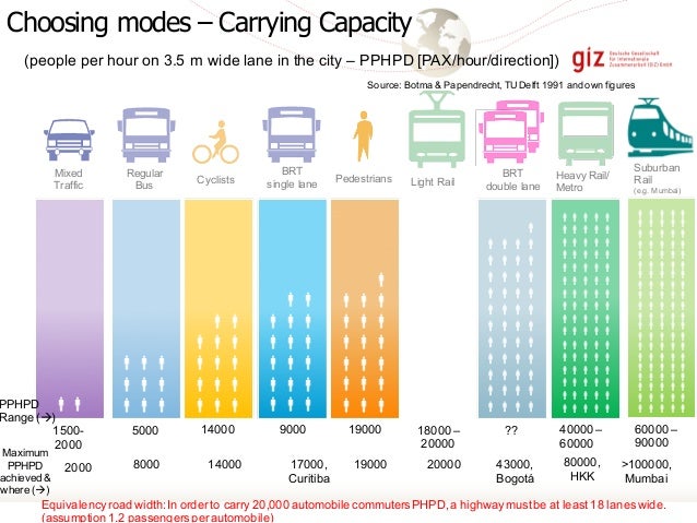 Public transport improvement