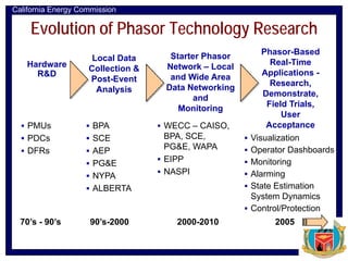 03_Real-Time_System_Operations_Using_Synchrophasors.pdf