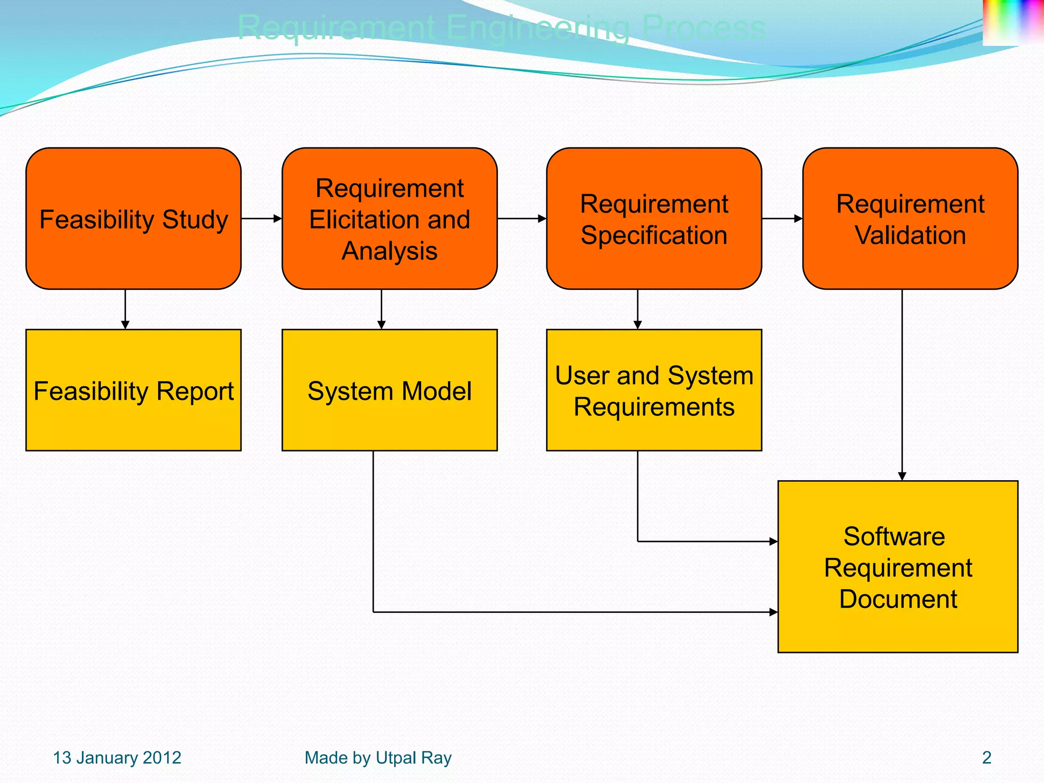 03 requirement engineering_process | PPTX | Operating Systems | Computer Software and Applications
