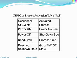 03 requirement engineering_process | PPTX | Operating Systems | Computer Software and Applications