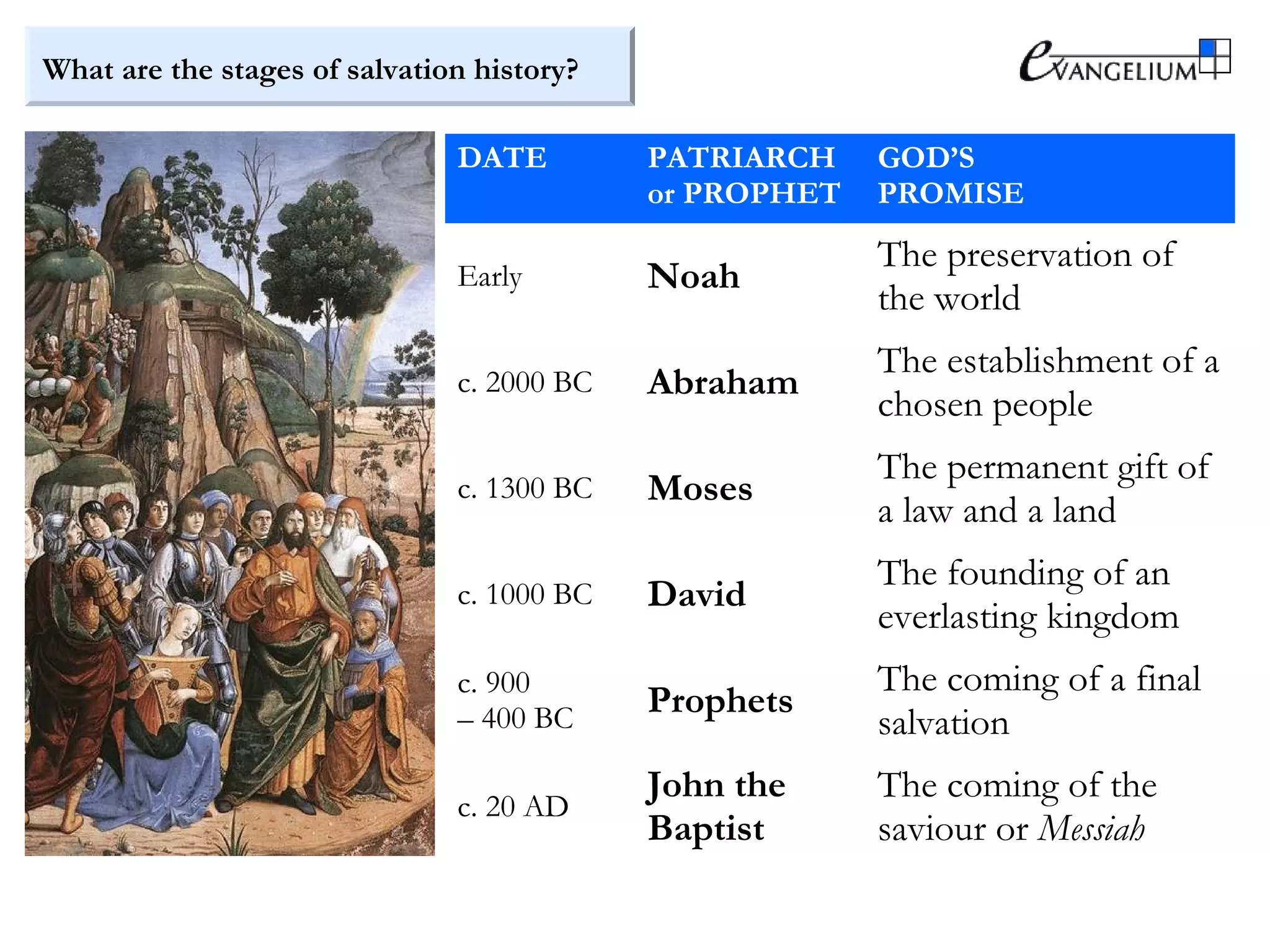 salvation history | PPT