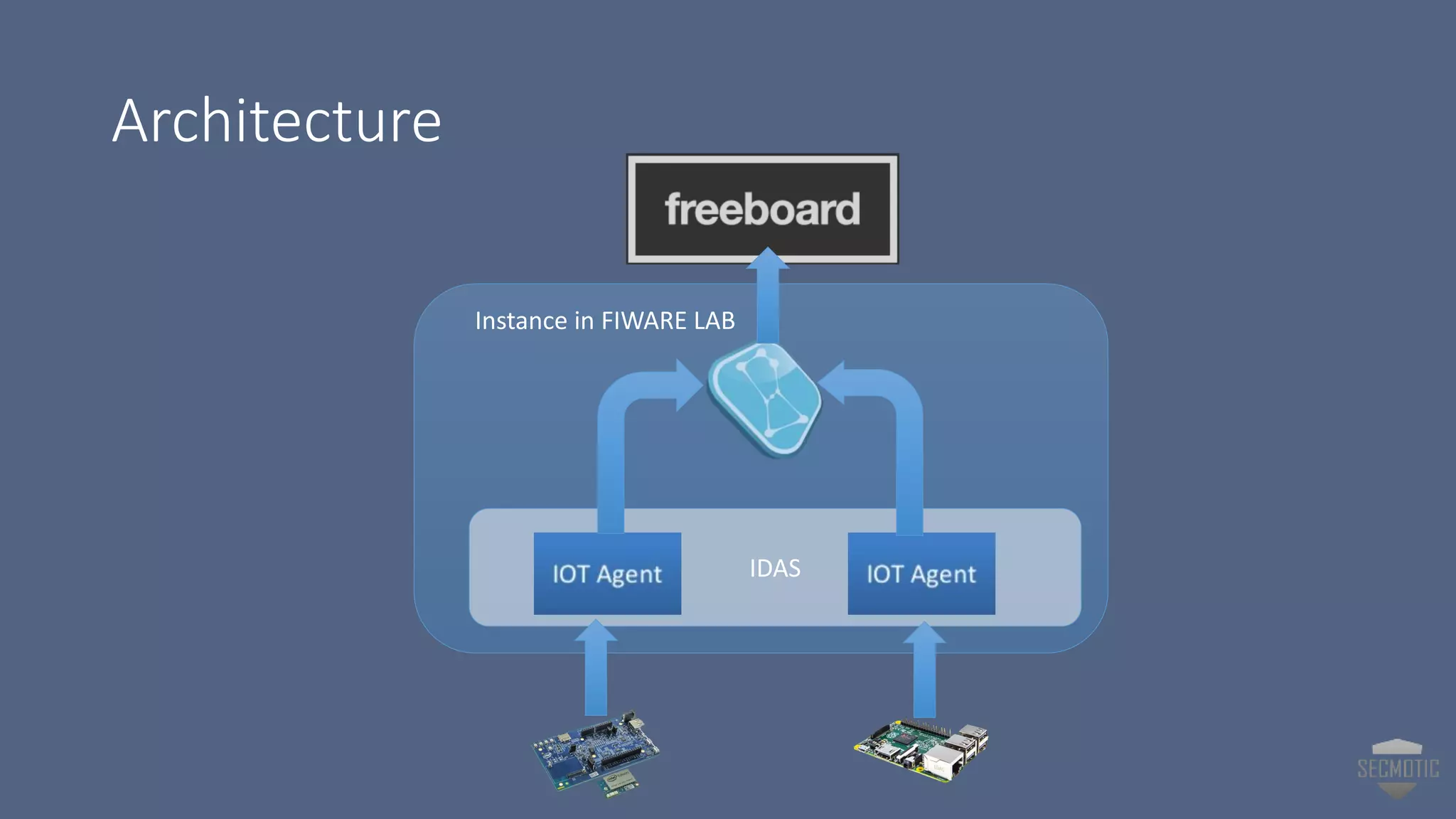 Developing An Iot System Fiware Based From The Scratch Pptx