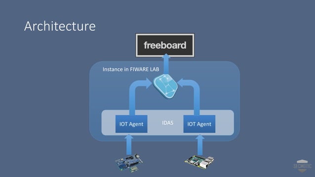 Developing an IoT System FIWARE Based from the Scratch | PPTX | Internet | Computing