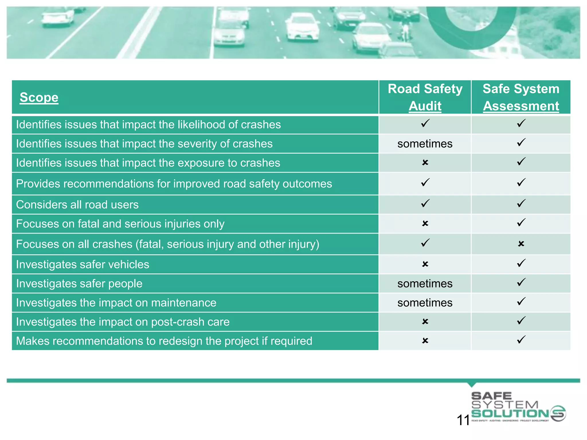 Safe System Assessments and Road Safety Audits | PPTX | Business ...