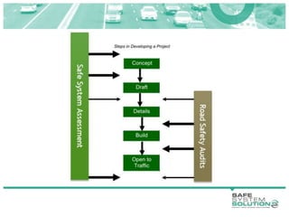 Safe System Assessments and Road Safety Audits | PPTX | Business ...