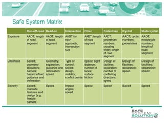 Safe System Assessments and Road Safety Audits | PPTX | Business ...
