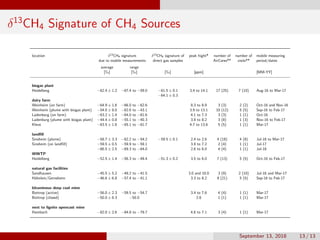 Characterisation of 13CH4 source signatures from methane sources in ...