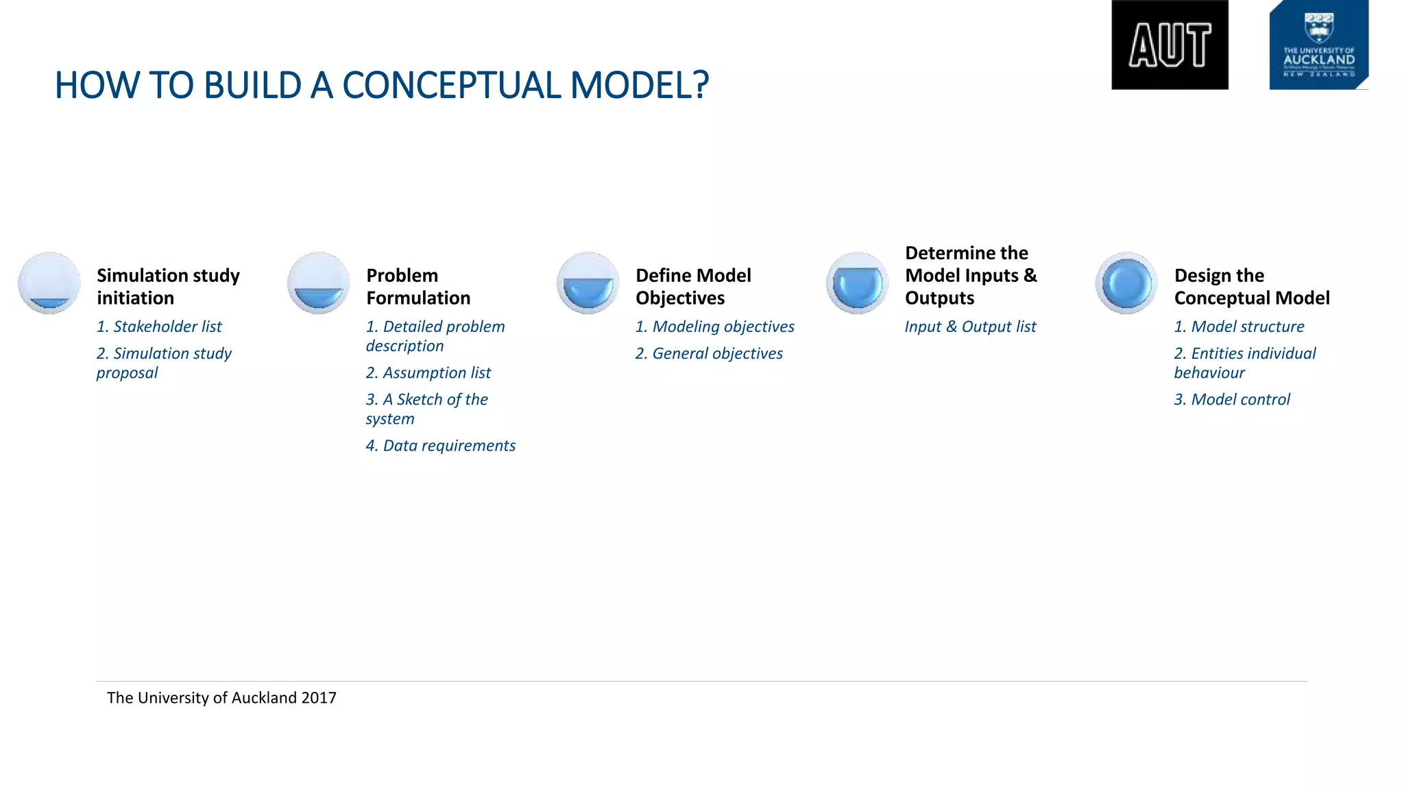 SimCon01: The benefits of Conceptual Modelling for Construction ...