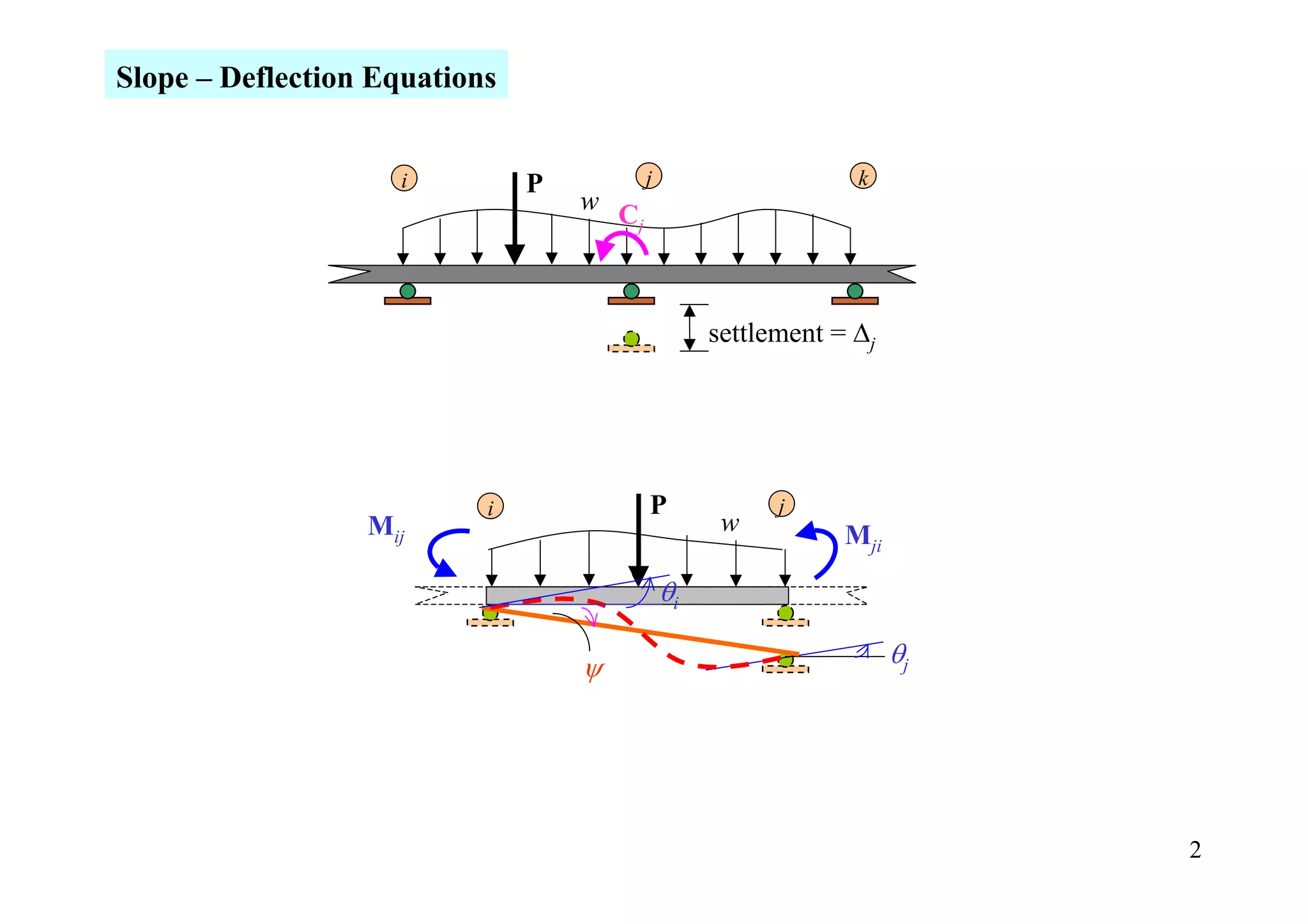 easy step on how to solve slope deflection | PDF