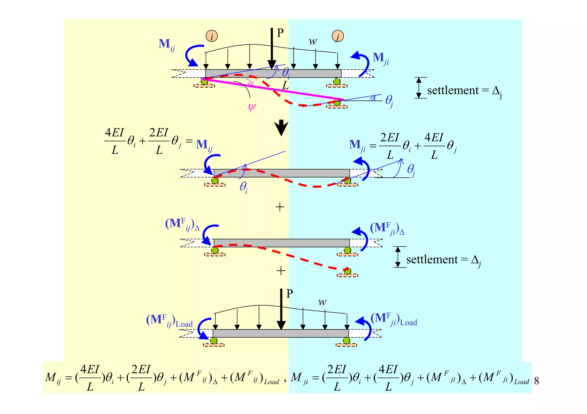 easy step on how to solve slope deflection | PDF