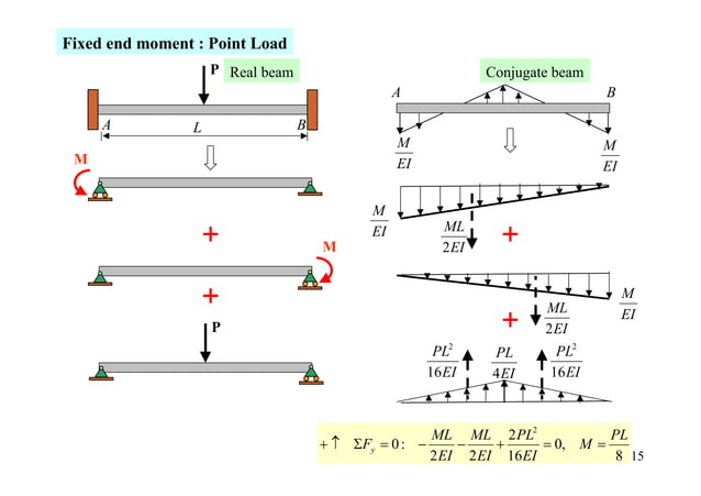 easy step on how to solve slope deflection | PPT