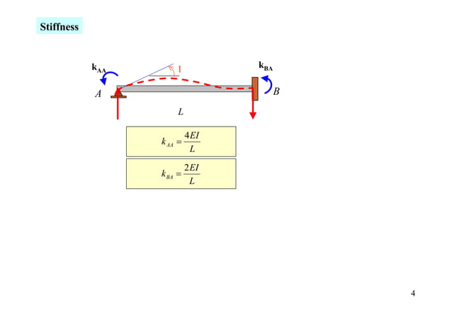 easy step on how to solve slope deflection | PPT