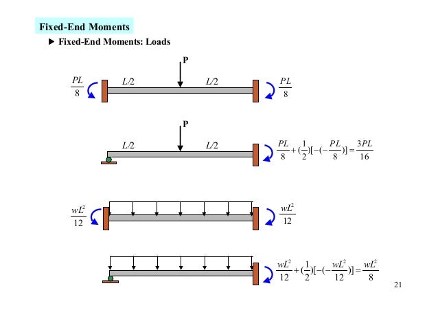 easy step on how to solve slope deflection