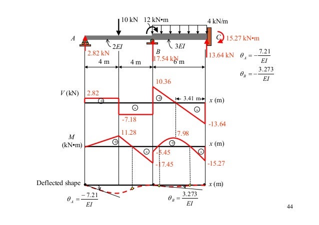 easy step on how to solve slope deflection