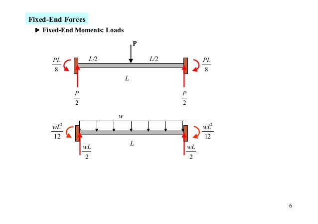 easy step on how to solve slope deflection