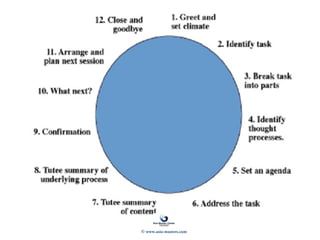 CRITICAL THINKING PROBING QUESTIONS AND TUTORING CYCLE | PPT