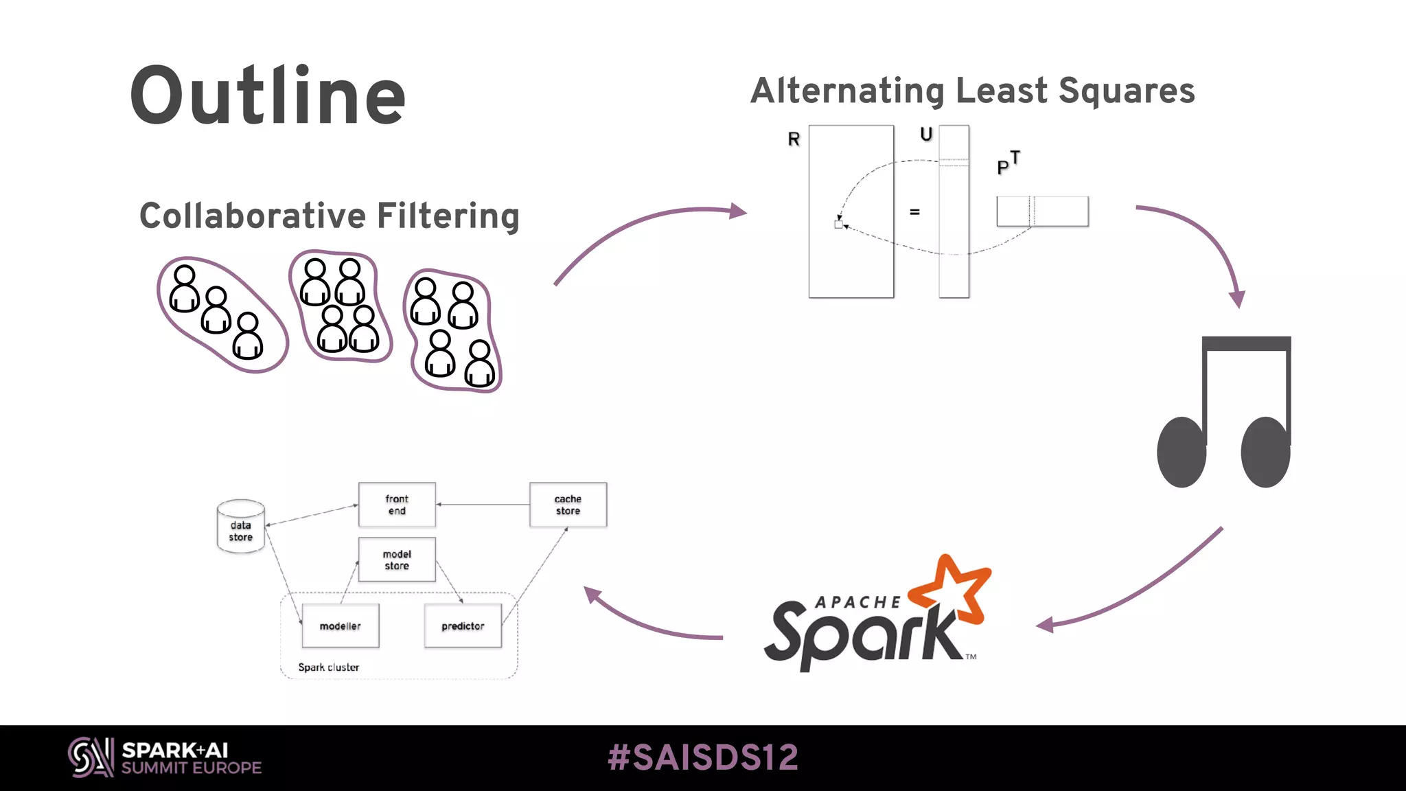 Building an Implicit Recommendation Engine with Spark with Sophie Watson | PPT