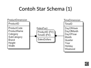 iMPLEMETNASI BUSINESS PEMODELAN DAN WARE.pptx