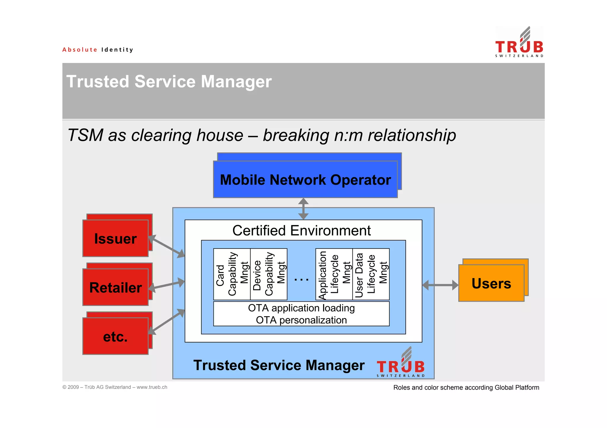 Trusted Service Manager – Role and Challenges | PDF
