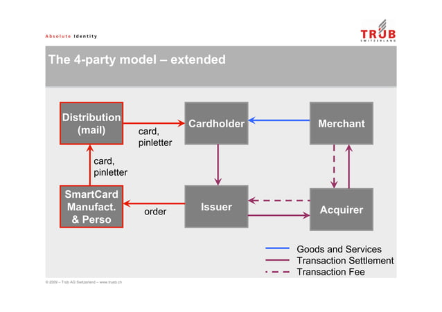 Trusted Service Manager – Role and Challenges | PDF