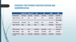 Thyroid Function Tests and clinical interpretation | PDF