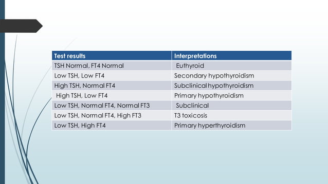 Thyroid Function Tests and clinical interpretation | PDF | Thyroid ...