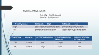 Thyroid Function Tests and clinical interpretation | PDF