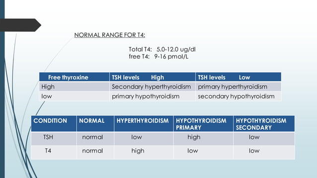 Thyroid Function Tests and clinical interpretation | PDF | Thyroid ...