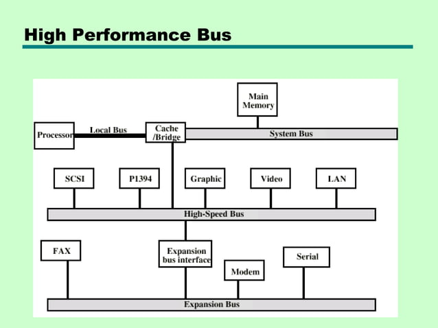 top level view of computer function and interconnection | PPT | Computer Peripherals | Computing