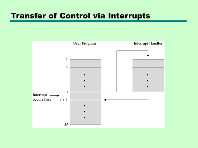 03top Level View Of Computer Function And Interconnectionppt