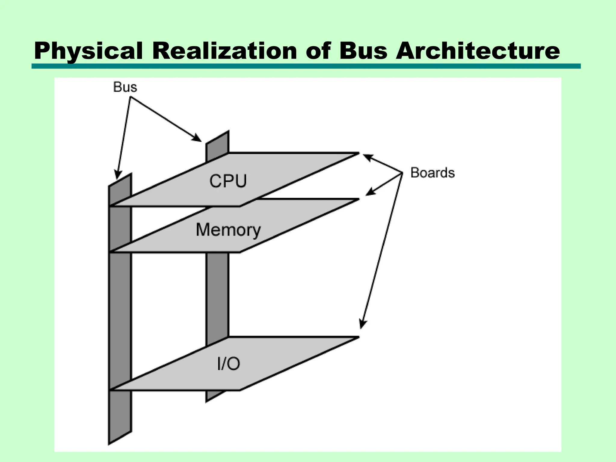 03top Level View Of Computer Function And Interconnectionppt